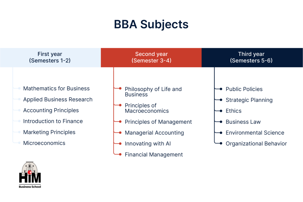 BBA Subjects: Program Guide for Prospective Students